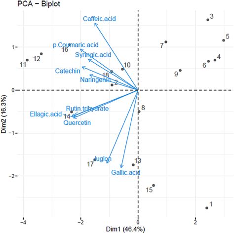 Pca Biplot Analysis For The Phenolic Compounds Of Several Walnut