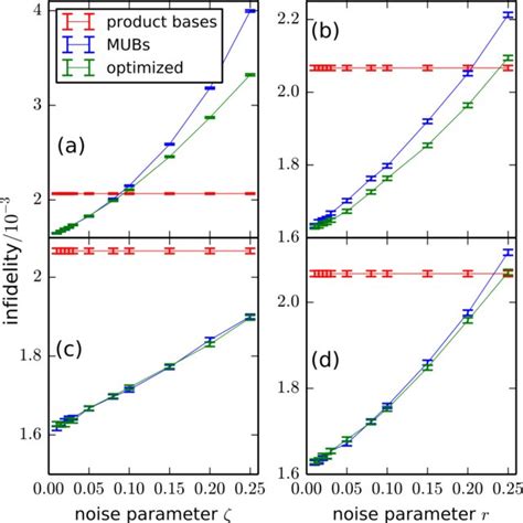Infidelity Of Reconstruction In Dependence Of The Noise Parameters ζ