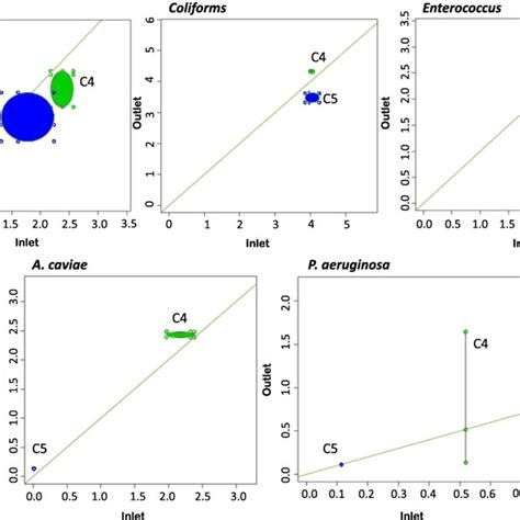 Comparison Of Bacterial Counts Expressed As Log Cfu Ml⁻¹ From Water Download Scientific