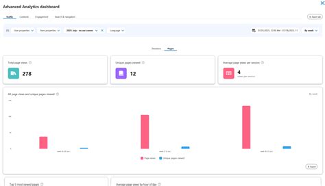 Advanced Analytics Measure Your Intranet Help Center Powell Software
