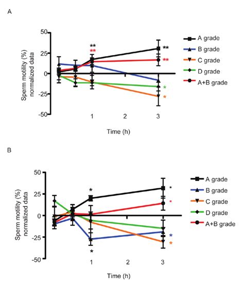 Effect Of APN CD13 Inhibition A And NEP CD10 Inhibition B On Sperm Download Scientific