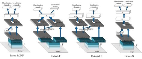 Models Used To Explore The Gap Between Classification And Localization Download Scientific