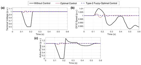 Optimal Intelligent Control For Doubly Fed Induction Generators