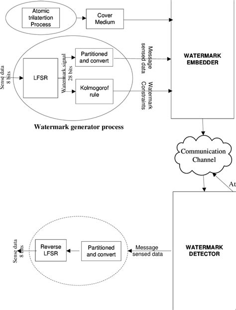 Secure Data Transmission Model Based On Watermarking We Next Explain Download Scientific