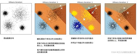 机器学习与scikit Learn 23 ：算法 聚类 Kmeans算法的工作原理k Means算法一般采用什么距离公式 Csdn博客