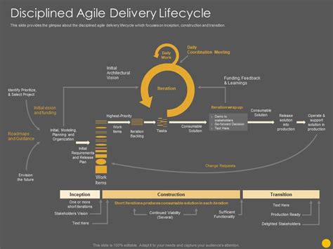Disciplined Agile Delivery Lifecycle Scrum Software Development Life Cycle IT Presentation