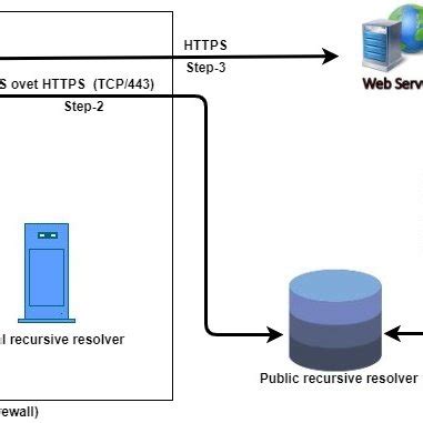 DNS Over HTTPS DoH Process Download Scientific Diagram