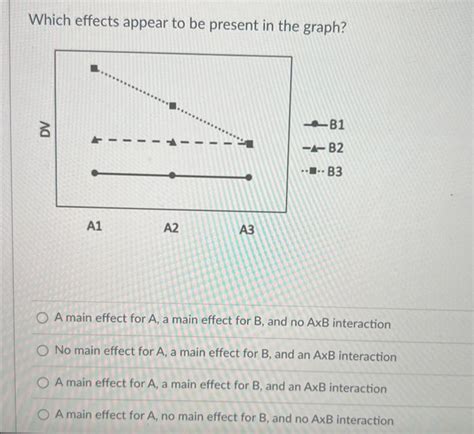 Solved Which Effects Appear To Be Present In The Graph A