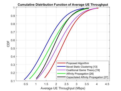 average ue throughput versus the ue distance download scientific diagram