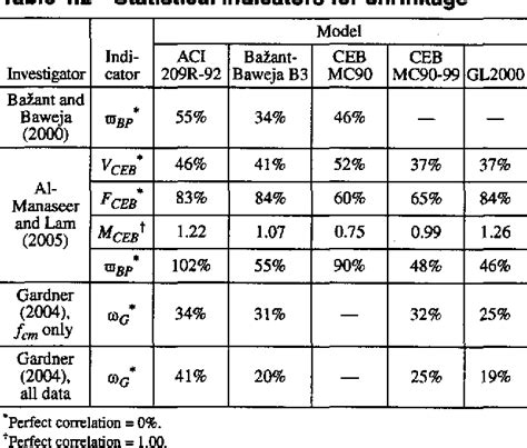 Table 4 2 From Aci 209 2 R 08 Guide For Modeling And Calculating Shrinkage And Creep In
