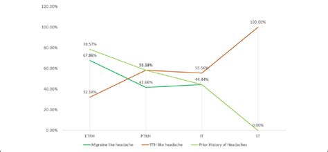 Headache Characteristics According To Trh Subtype And Autoimmunity Download Scientific Diagram