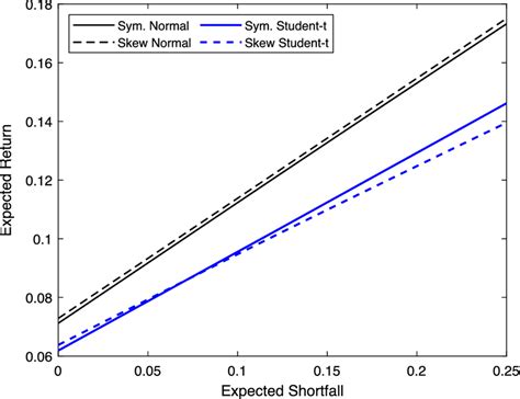 Mean Expected Shortfall Efficient Frontiers According To Various