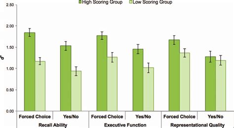 Recognition Memory Performance Among Older Adults Divided Into Low And Download Scientific