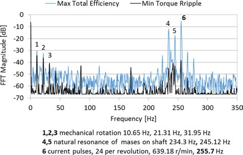 Fft Of The Torque Sensor Signal Speed 640 Rmin Torque 1 Nm Max