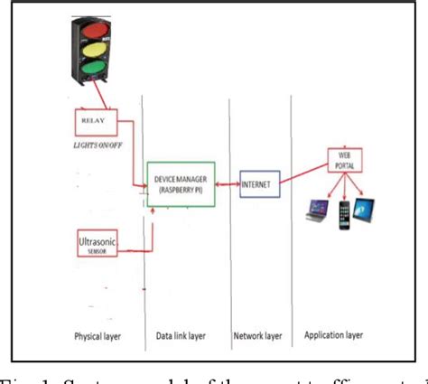 Figure 1 From Smart Traffic Light Control In The Junction Using