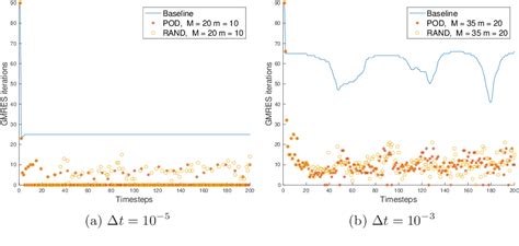 Figure 1 From Subspace Acceleration For A Sequence Of Linear Systems And Application To Plasma