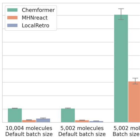 influence of data and batch size appendix a2 on inference time per