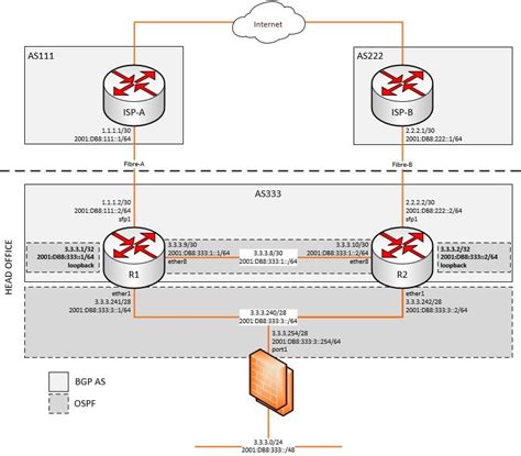 Mikrotik Dual Router Dual Isp Multi Homing Bgp Configuration Networking