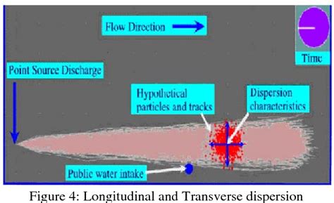 Figure 4 From Numerical Solution Of Burgers Equation Arising In Longitudinal Dispersion
