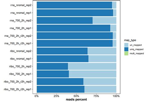 Chapter 3 Align On Genome Riboprofiler Reference Book