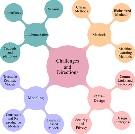 Schematic Of The Research Challenges And Directions For Abnormality Download Scientific Diagram