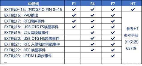 【嵌入式学习笔记】嵌入式入门2——中断（外部中断）外部中断嵌套 Csdn博客