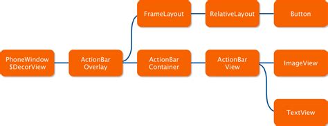 Android Graphics Pipeline From Button To Framebuffer Part 1