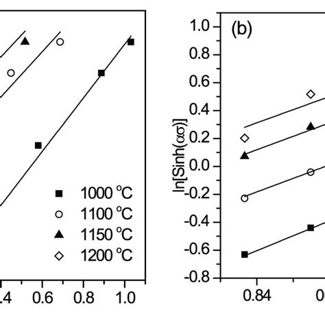 The Relationship Between Flow Stress Strain Rate And Deformation Download Scientific Diagram