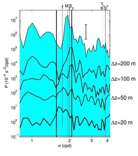 Nearly Raw Vertical Current Difference Spectra From 13 Days Of Upward