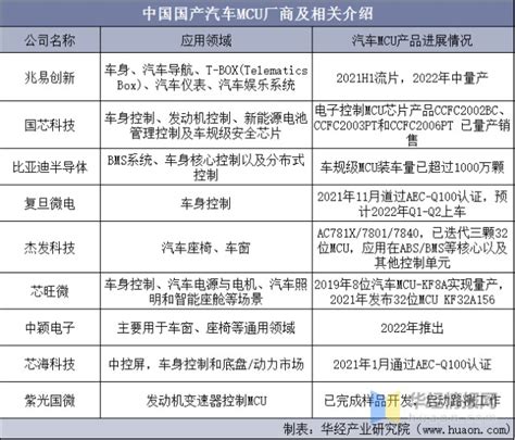 2021年中国汽车mcu行业市场规模、市场结构、价值量占比、搭载数量及搭载金额情况 财富号 东方财富网