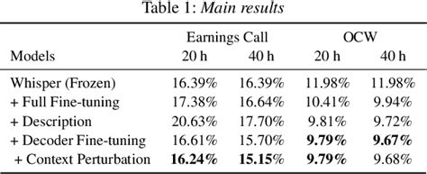 Table 1 From Improving Domain Specific ASR With LLM Generated Contextual Descriptions Semantic