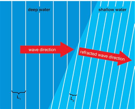 Refraction Of Waves