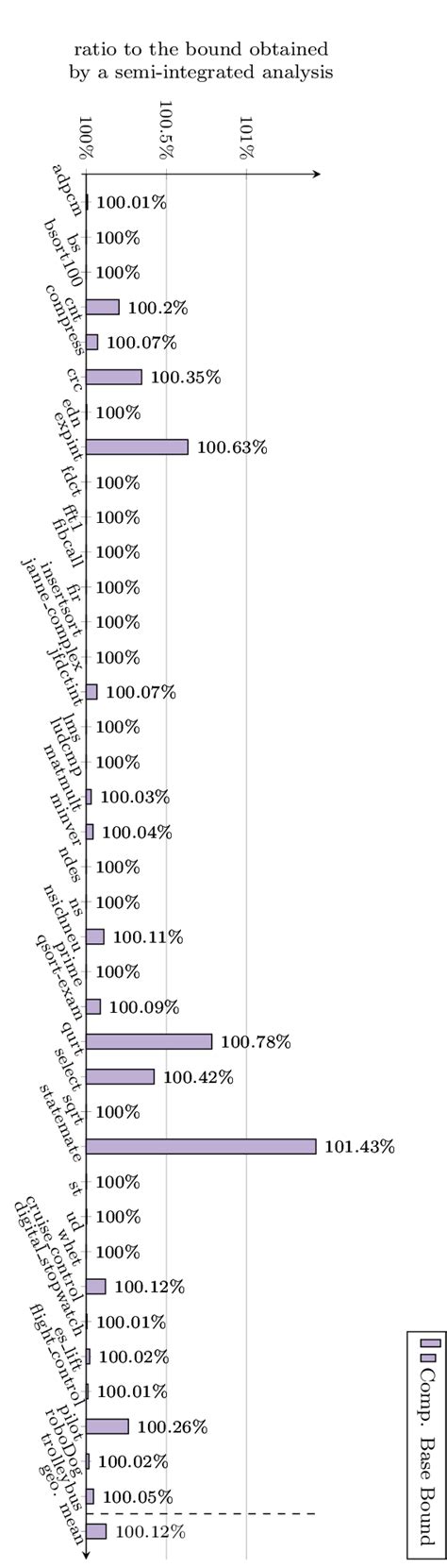 Ratio Of The Compositional Base Bound Approach To The Semi Integrated Download Scientific