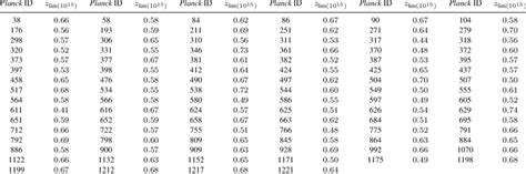 Unconfirmed Planck Cluster Candidates With Redshift Lower Limits Z