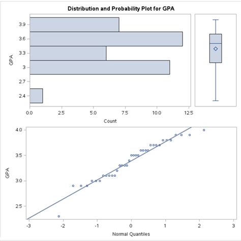 Data Analysis Sas Mean Vs Median Cross Validated