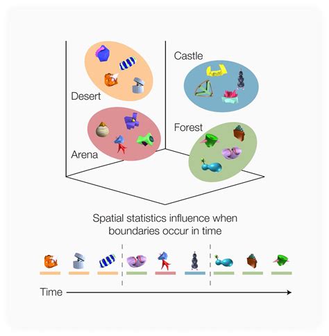 Preston Lab On Twitter Our New Paper At Cerebral Cortex Finds That Representations Of Space In