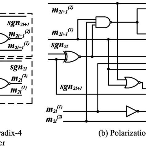 Radix 16 Rbbe And Its Partial Product Generator Download Scientific Diagram