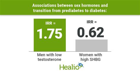 Low Sex Hormones May Increase Likelihood For Transition To Diabetes Among Hispanic Adults