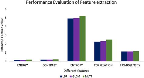 Performance Analysis Of Feature Extraction Download Scientific Diagram