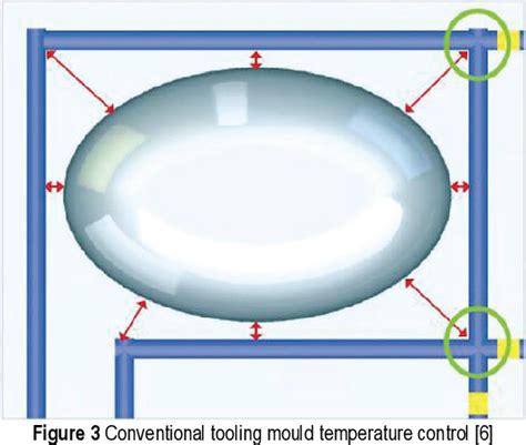 Figure 3 From Optimisation Of Mould Design For Injection Moulding Numerical Approach