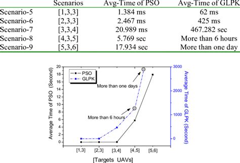 Three Tasks Comparison Between Pso And Glpk Download Table