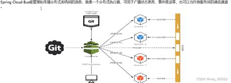 Springcloud微服务（七）——bus服务消息总线spring Bus Csdn博客