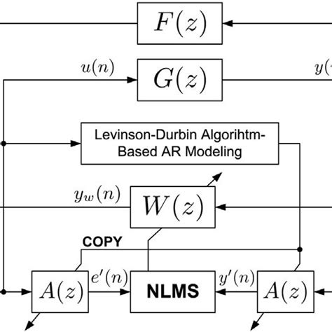 Pdf Acoustic Feedback Cancellation In Hearing Aids Using Dual Adaptive Filtering And Gain
