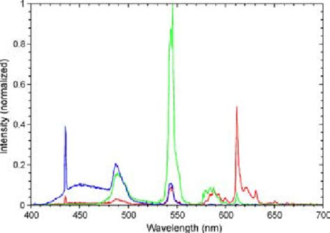 Color Spectrum Of An Example LCD Monitor LCD Download Scientific