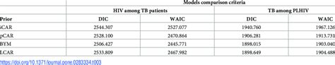 Summary Of Dic And Waic Values For Different Priors Used To Fit The Download Scientific Diagram