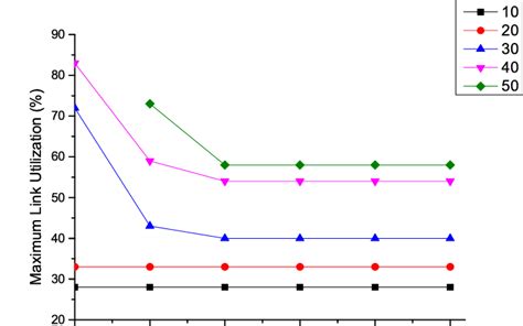 MLU While Changing Energy Cost Upper Bound And Number Of Flows Download Scientific Diagram