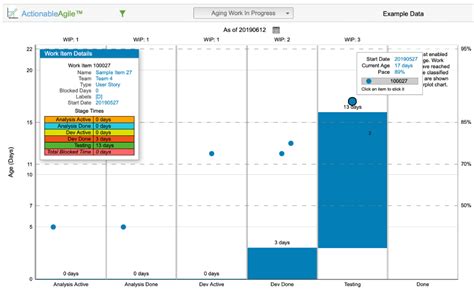 Actionable Agile Metrics For Scrum Kanban Safe Or Anything How To Get Started Agileuprising