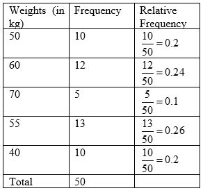 How To Solve Relative Frequency