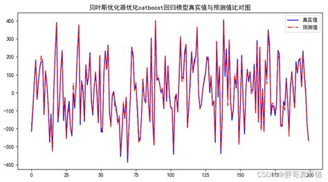 Python实现贝叶斯优化器bayesopt优化catboost回归模型catboostregressor算法项目实战catboost回归代码 Csdn博客