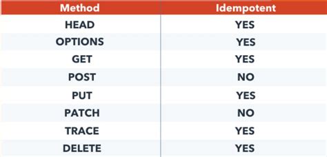 Yuyu Daniel Qian On Linkedin Why Are Rest Apis Idempotent